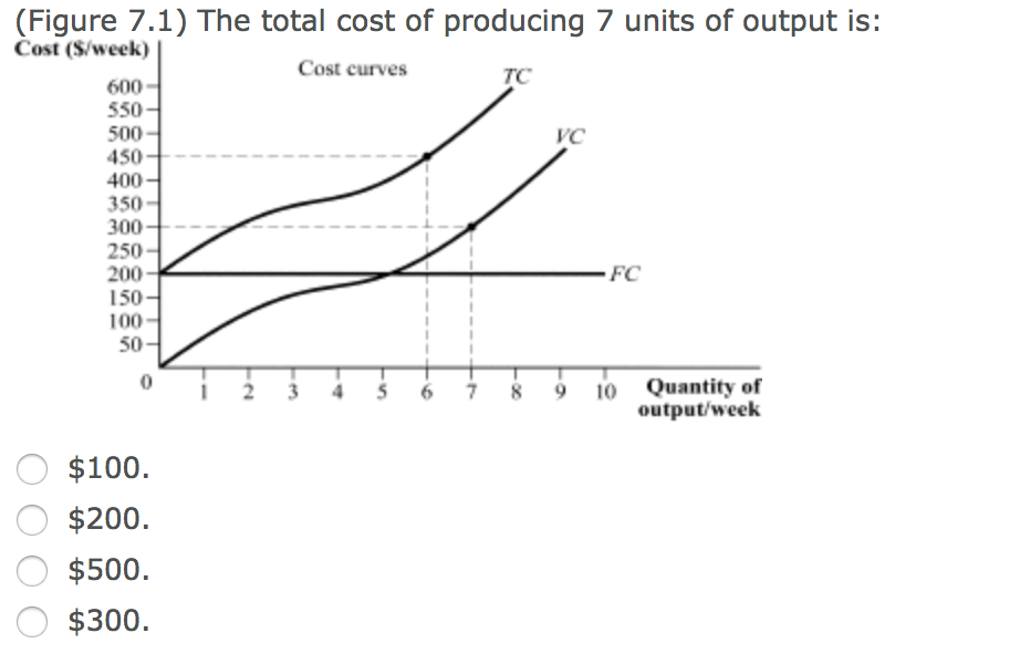 Solved Figure 7.1) The total cost of producing 7 units of | Chegg.com