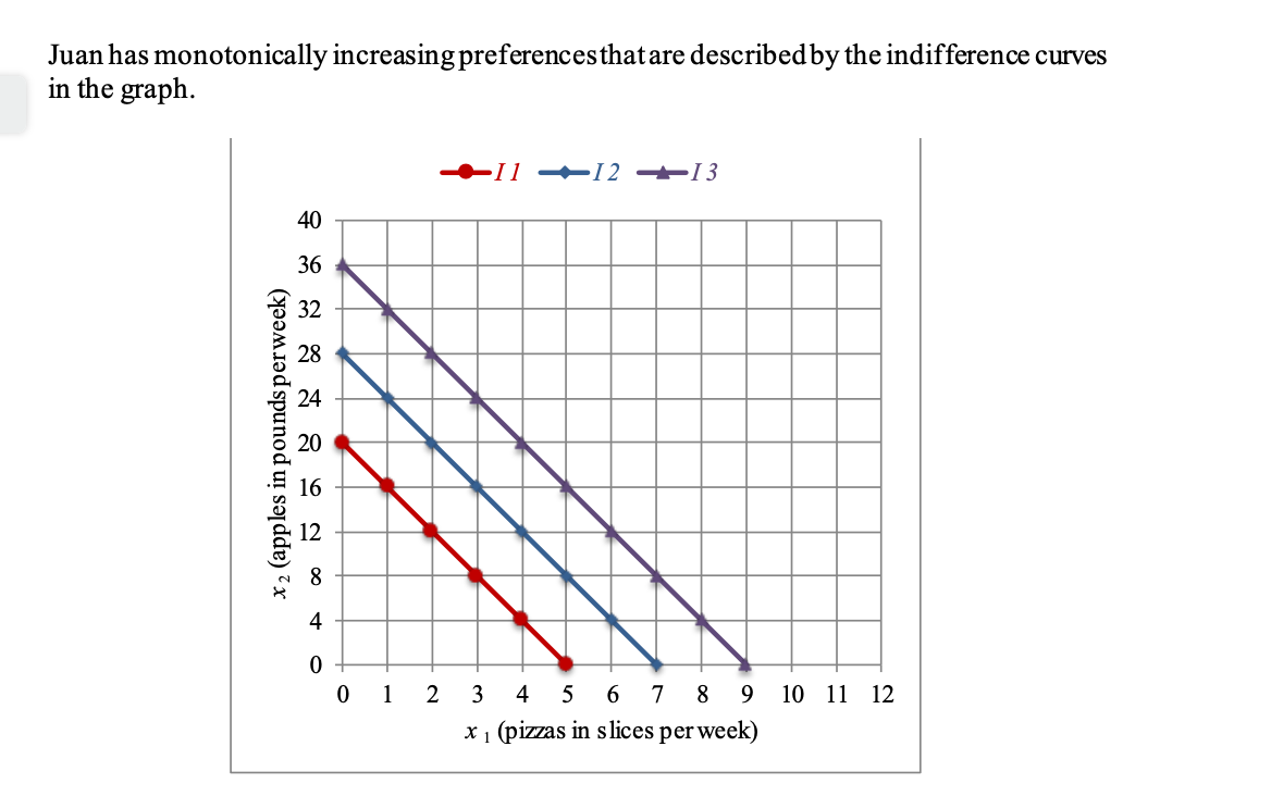 Solved The problem needs to solve the MRS of the consuming | Chegg.com