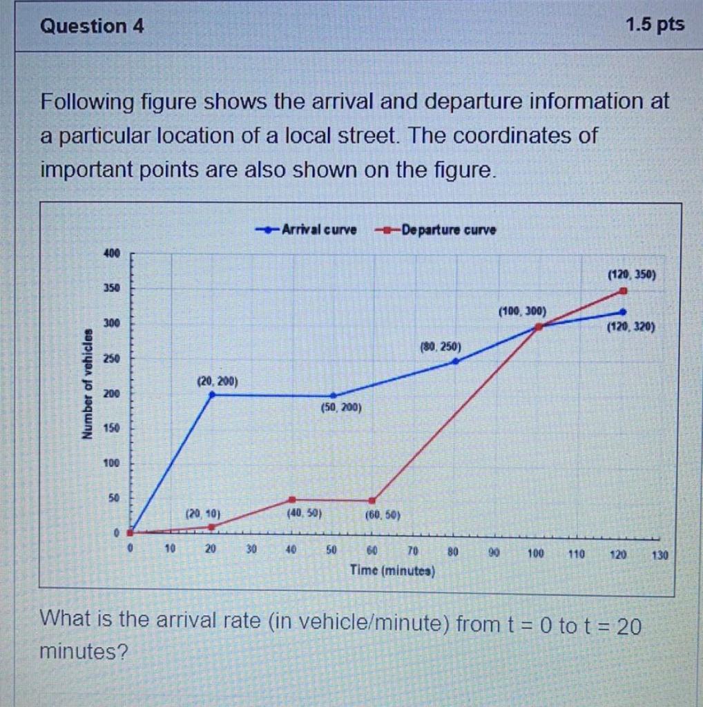 Solved Following figure shows the arrival and departure | Chegg.com