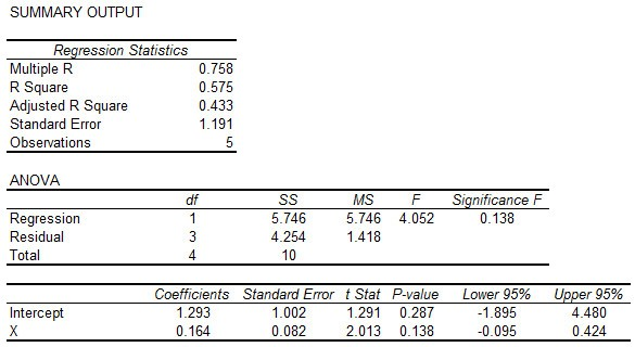 Solved SUMMARY OUTPUT Regression Statistics Multiple R R | Chegg.com