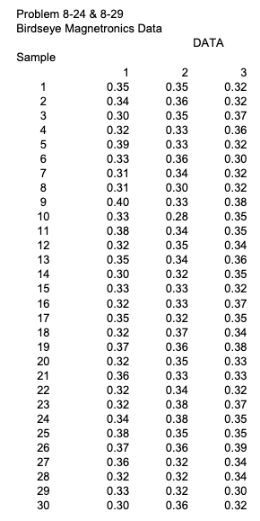 Solved 29. The data for 30 samples of three items each, from | Chegg.com