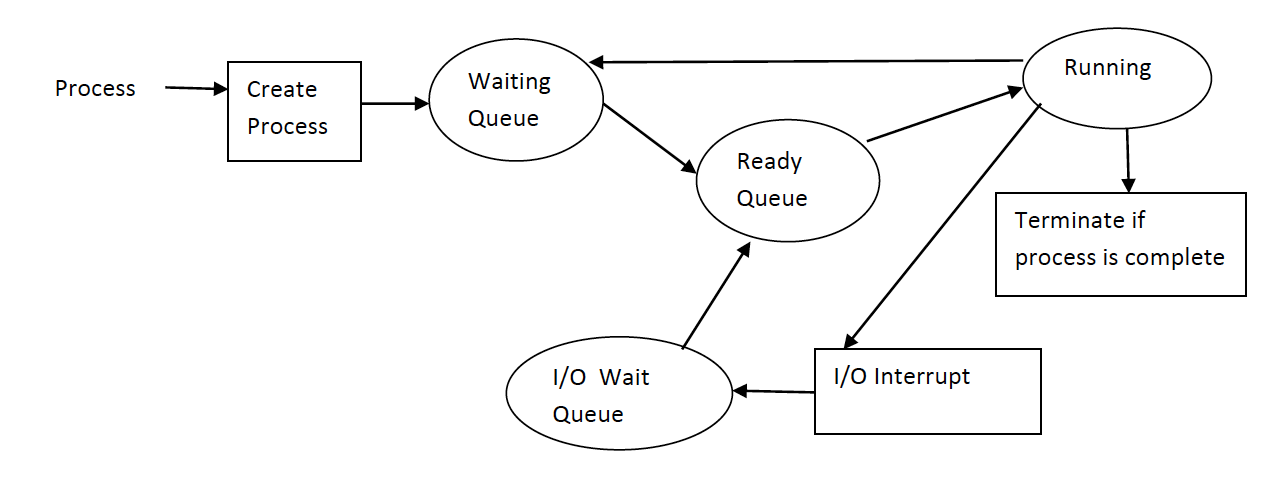 Solved Implement a Round Robin algorithm by assigning | Chegg.com