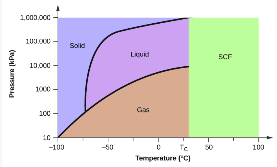 Solved If a sample of carbon dioxide is at −100∘C and 1000 | Chegg.com