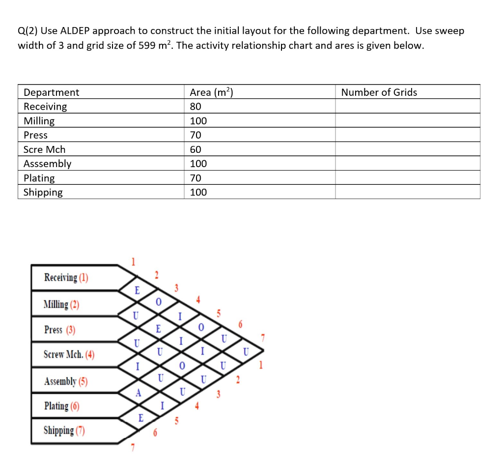 Q(2) Use ALDEP approach to construct the initial | Chegg.com