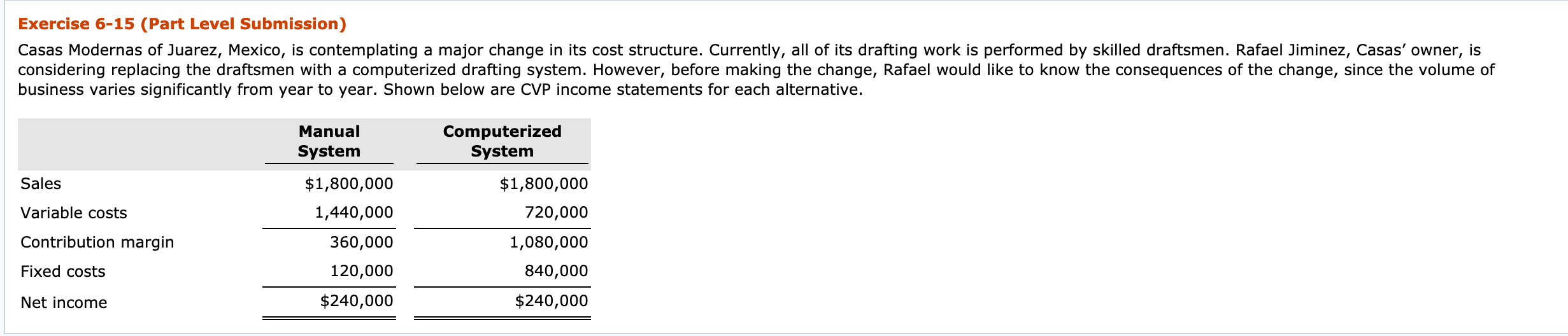Solved Exercise 6-15 (Part Level Submission) Casas Modernas | Chegg.com