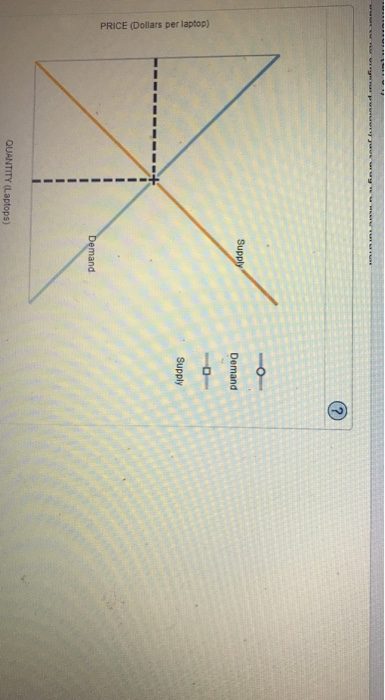 Solved PRICE (Dollars per laptop) The following graph shows | Chegg.com