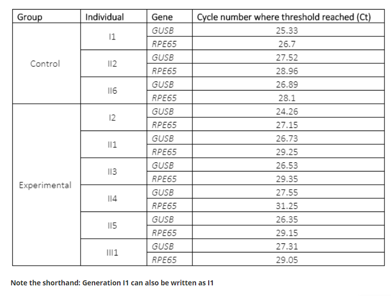 Solved Group Individual 11 Control 112 116 12 Gene GUSB | Chegg.com