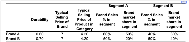 Solved Pricing Mini Case: Calculating Brand Equity Brand | Chegg.com