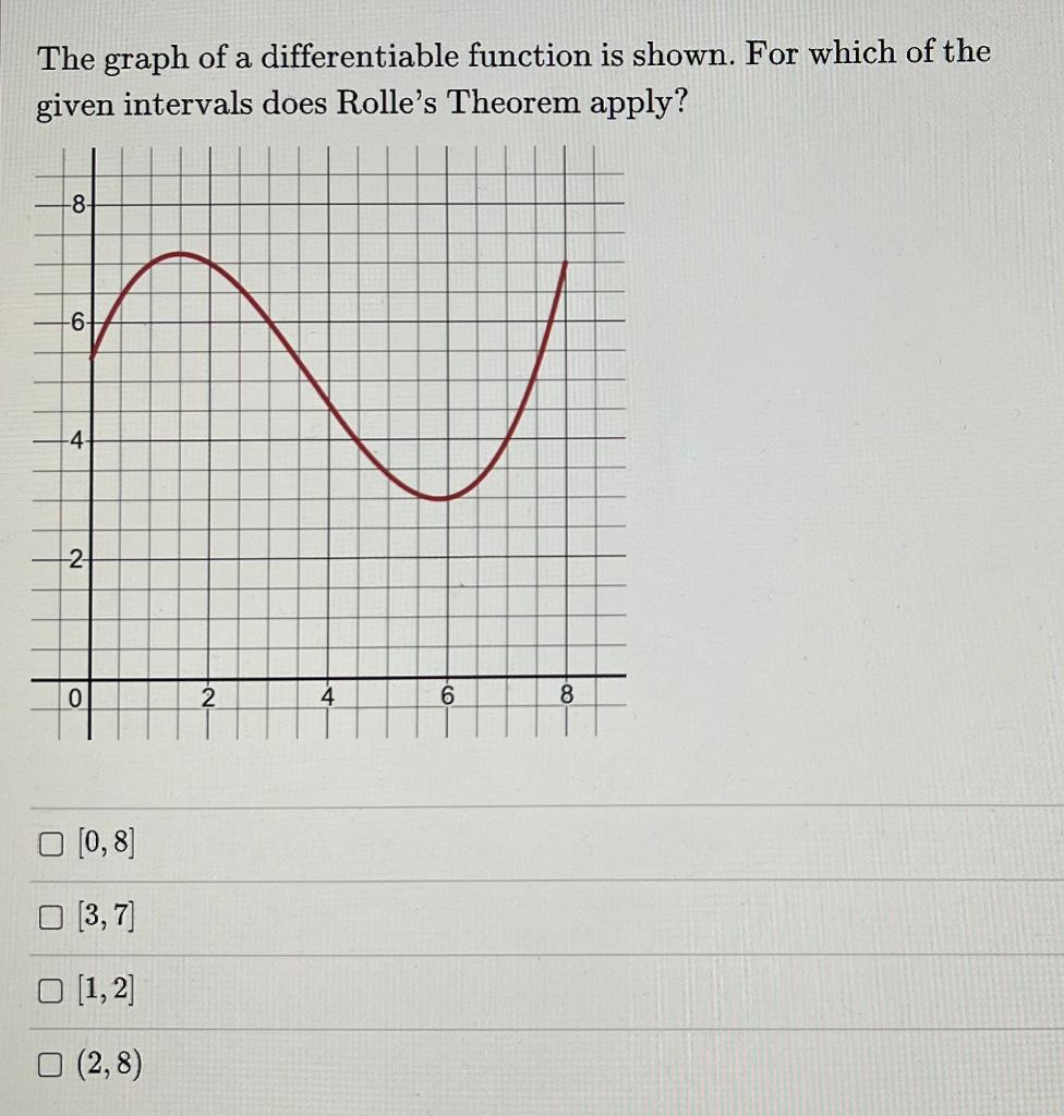 Solved The graph of a differentiable function is shown. For | Chegg.com