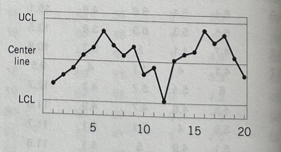 Solved 5.16) Consider the control chart shown here. Does the | Chegg.com