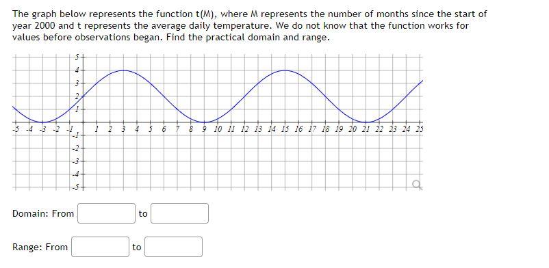 Solved The graph below represents the function t(M), where M | Chegg.com
