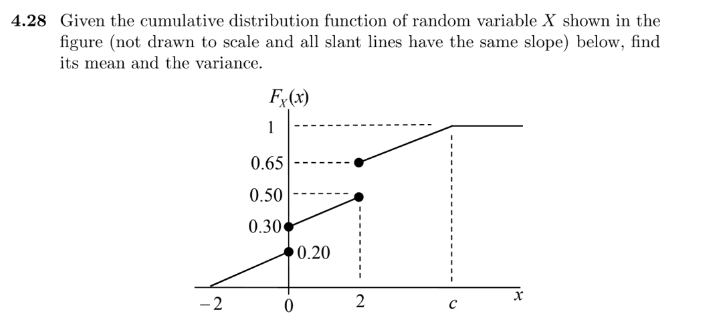 Solved .28 Given the cumulative distribution function of | Chegg.com