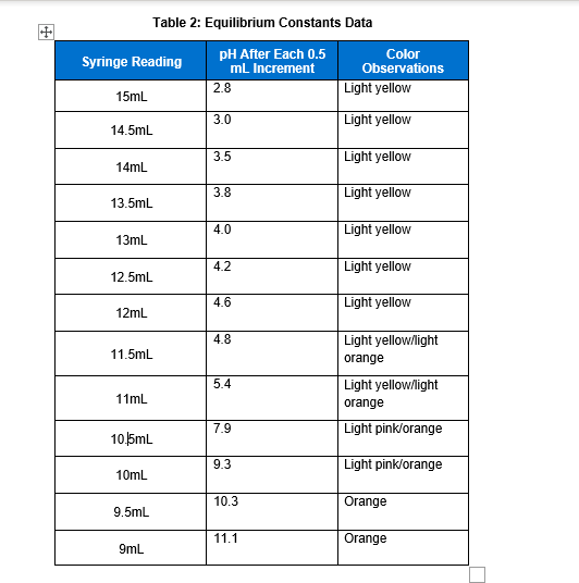 Solved Table 2: Equilibrium Constants Data Syringe Reading | Chegg.com