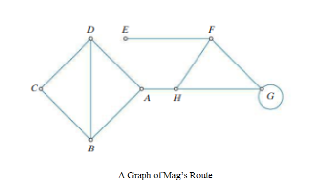 Solved A Graph of Mag's Route, if Mag starts at G, ﻿find a | Chegg.com