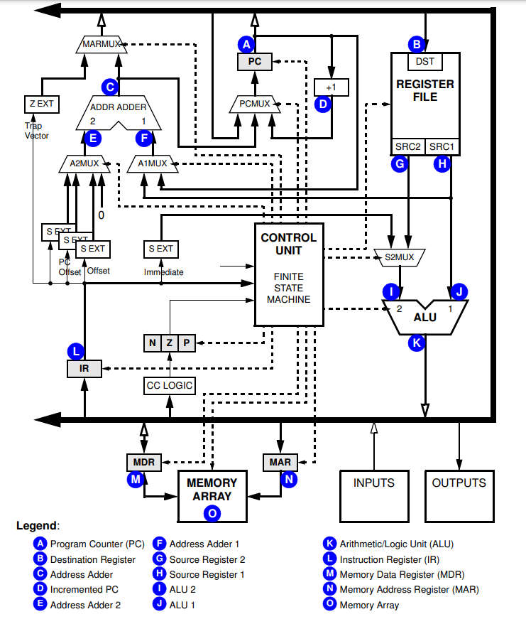 Solved For the instruction select all data paths that are | Chegg.com