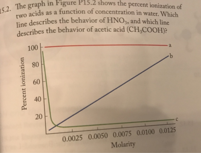 Solved h in Figure P15.2 shows the percent ionization of as | Chegg.com
