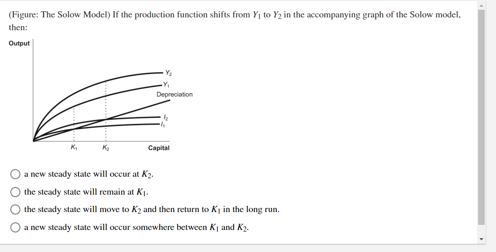 Solved (Figure: The Solow Model) If the production function | Chegg.com