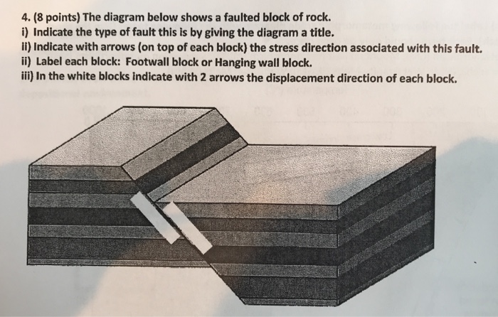 Solved 4. (8 points) The diagram below shows a faulted block | Chegg.com