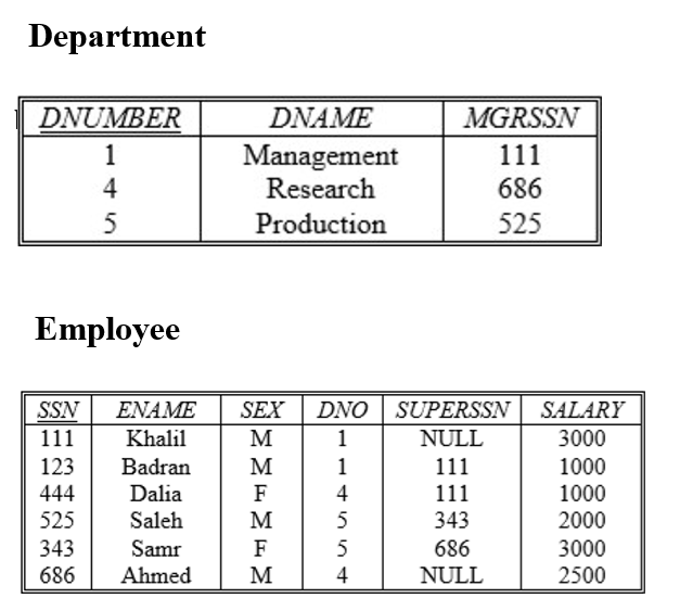 Solved Department DNUMBER 1 4 5 DNAME Management Research | Chegg.com
