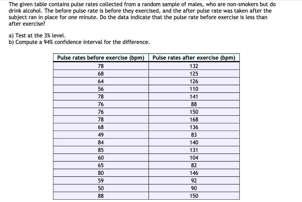 Solved The given table contains pulse rates collected from a | Chegg.com