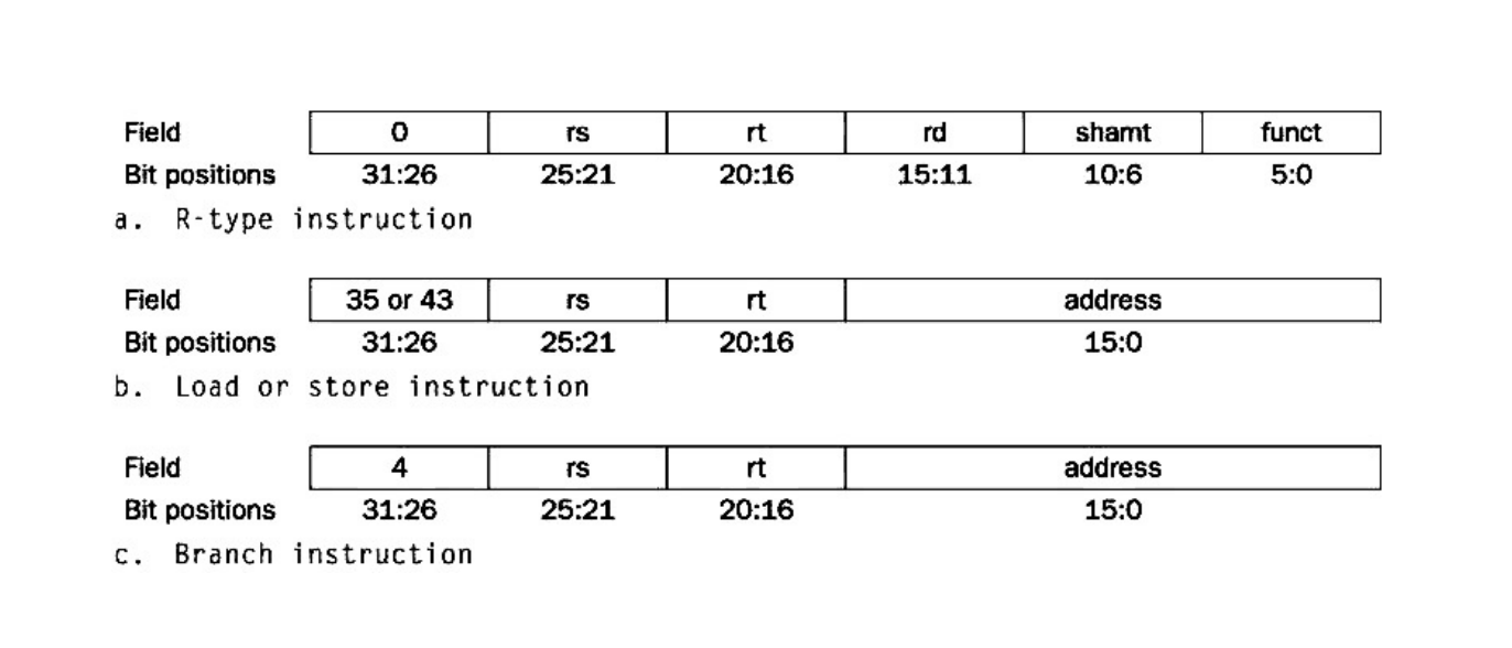 The MIPS processor has an instruction called “Shift | Chegg.com