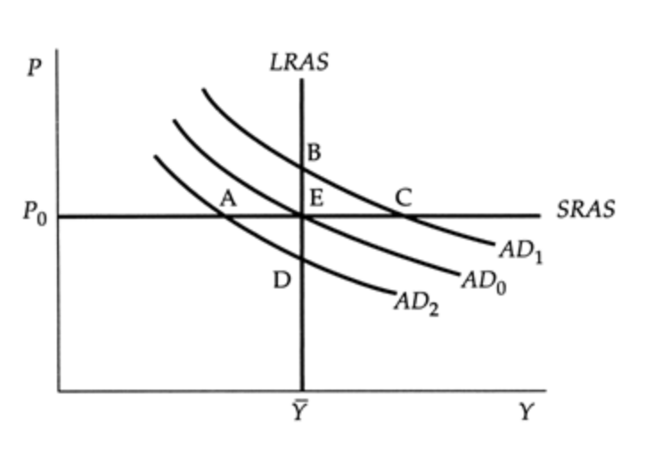 Solved This graph shows an AD-SRAS-LRAS model. Suppose the | Chegg.com