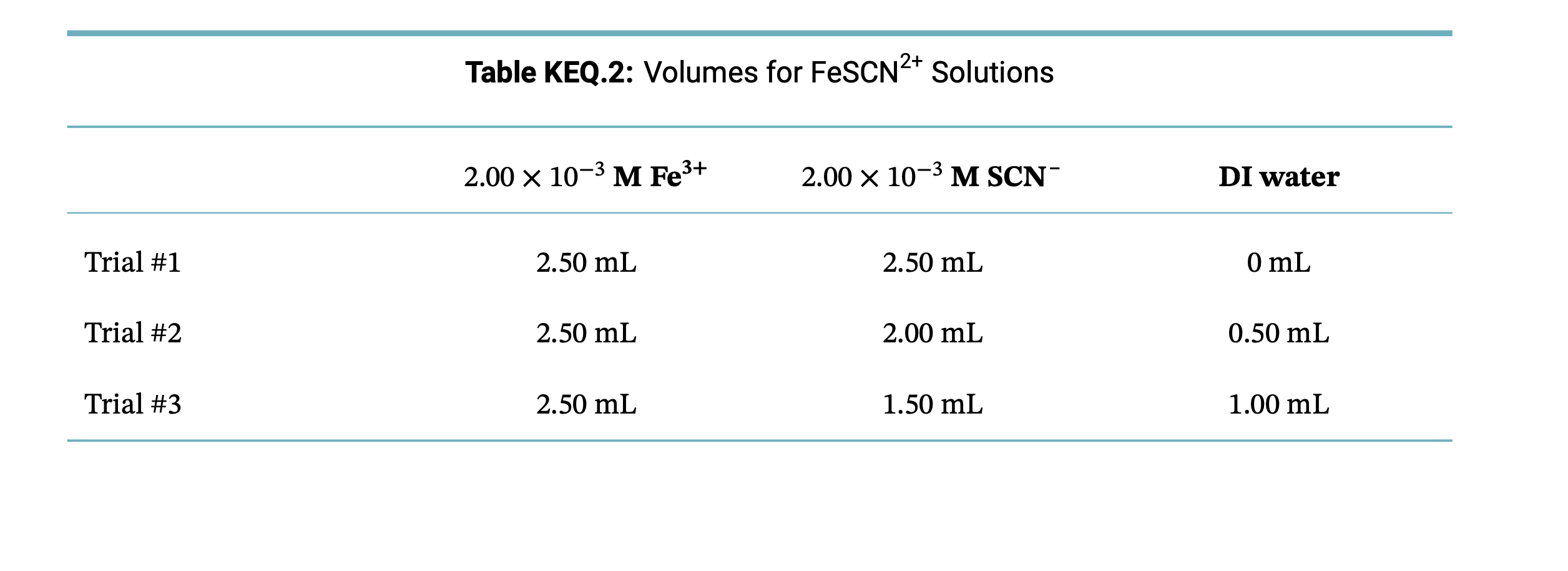 Table KEQ.2: Volumes for FeSCN2+ Solutions | Chegg.com
