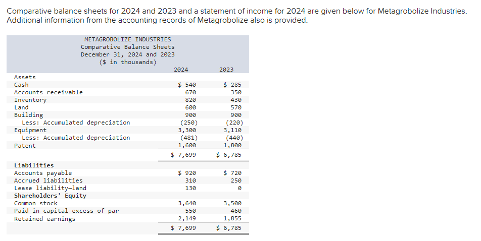 Solved Comparative balance sheets for 2024 and 2023 and a | Chegg.com