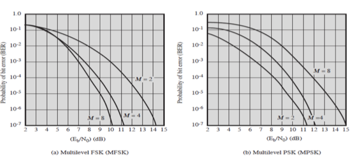 Solved Use the BER vs Eb/No figures in the graph below | Chegg.com