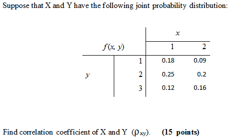 Solved Suppose that X and Y have the following joint | Chegg.com