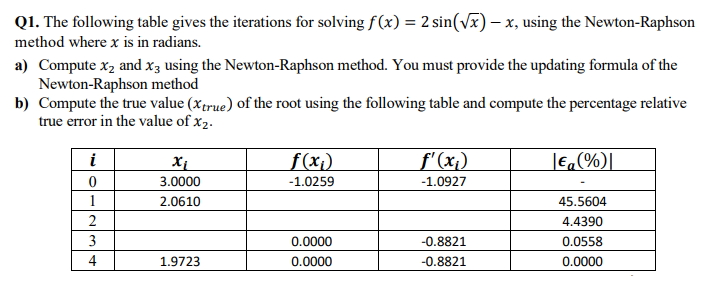 Solved Q1. The following table gives the iterations for | Chegg.com