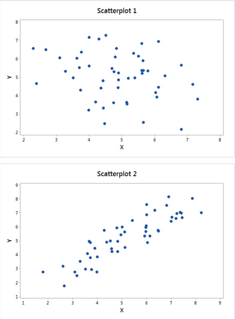 Scatterplot 1 8 7 6 > 5 4 3 2 2 3 6 7 8 5 Х | Chegg.com