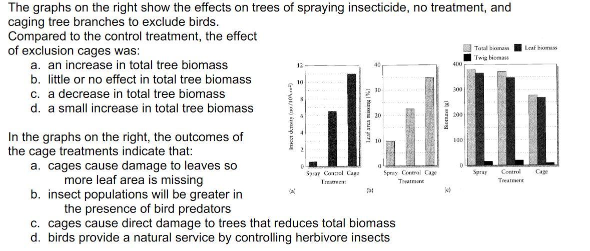 Solved Leaf biomass The graphs on the right show the effects | Chegg.com