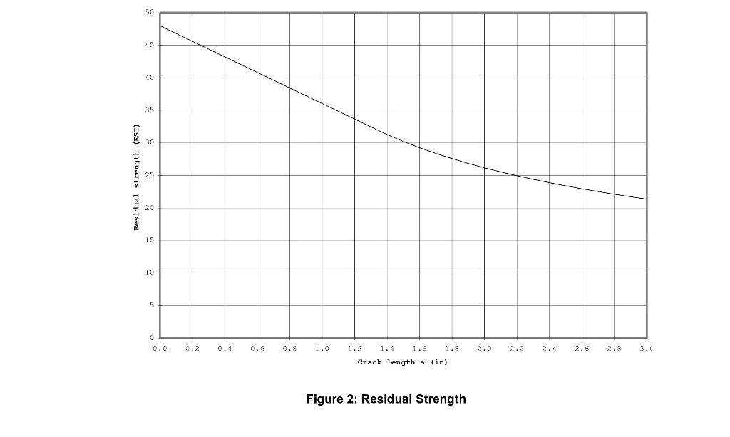 Solved This is from fatigue & damage tolerance using graph & | Chegg.com
