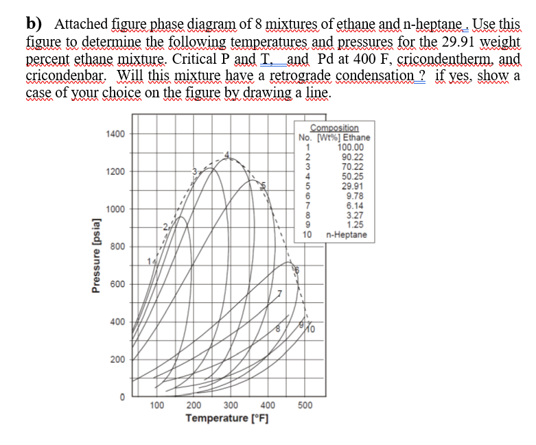 b) Attached figure phase diagram of 8 mixtures of | Chegg.com