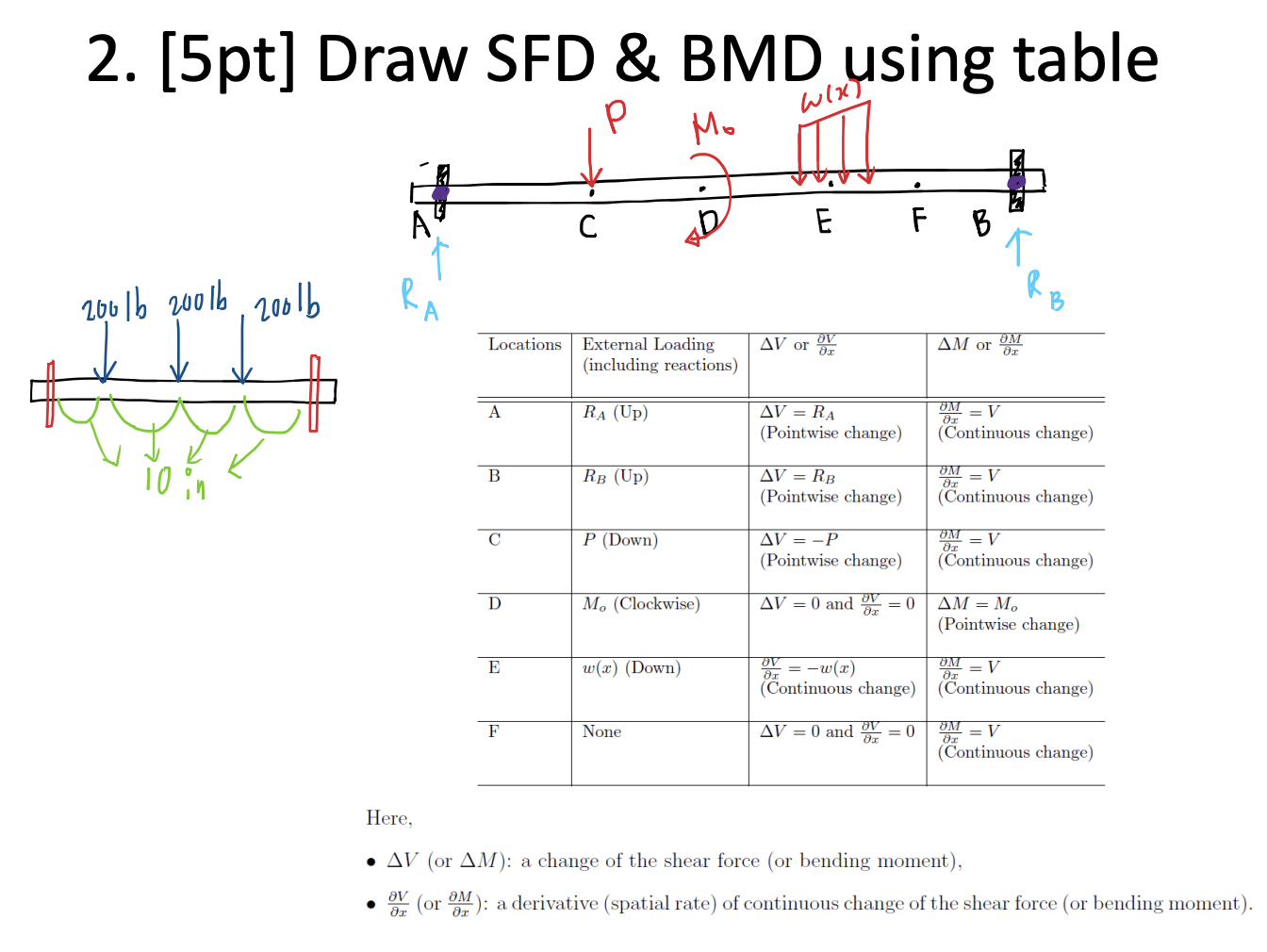 2. [5pt] Draw SFD \& BMD using table ΔV (or ΔM ): a | Chegg.com