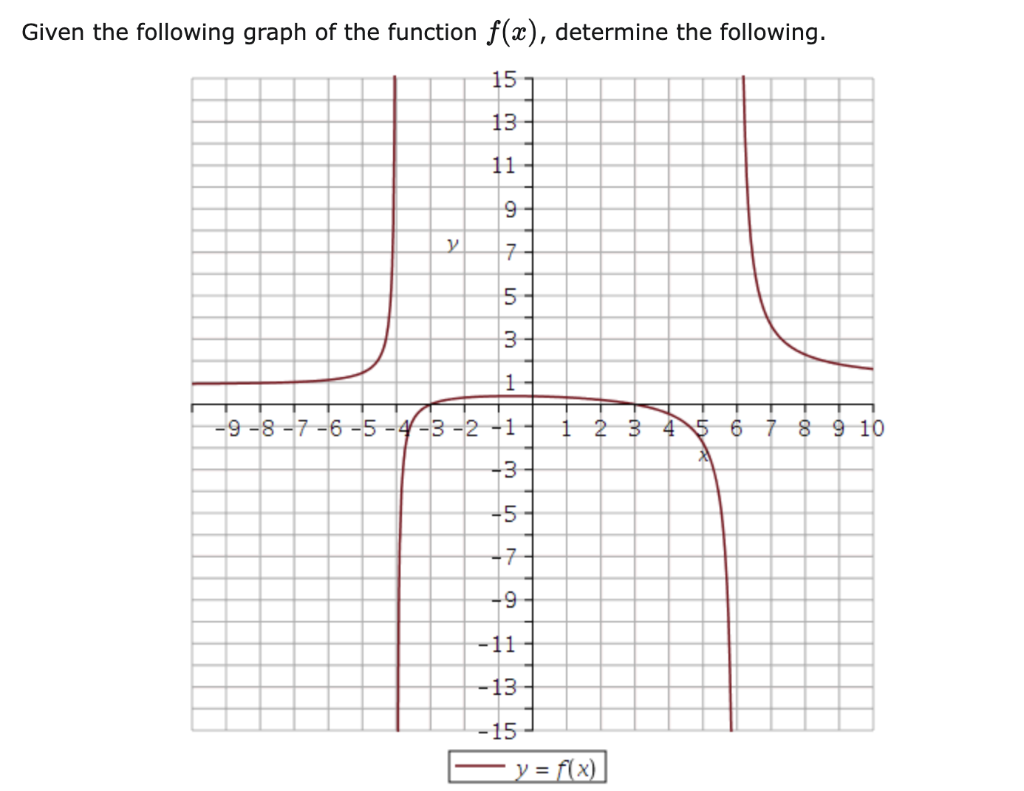 Solved Given the following graph of the function f(x), | Chegg.com