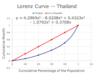 Solved Lorenz Curve -- Thailand Thailand Line of Equality y | Chegg.com