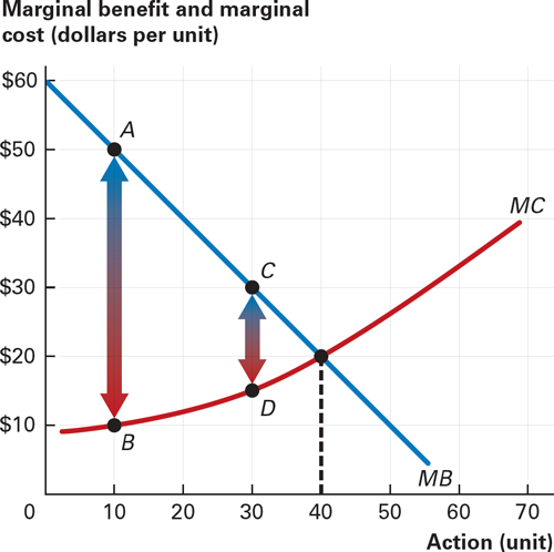 Solved Marginal benefit and marginalAs an executive for the | Chegg.com