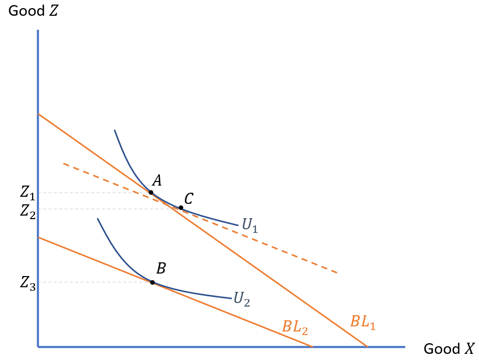 Solved In the figure, a consumer’s utility maximizing bundle | Chegg.com