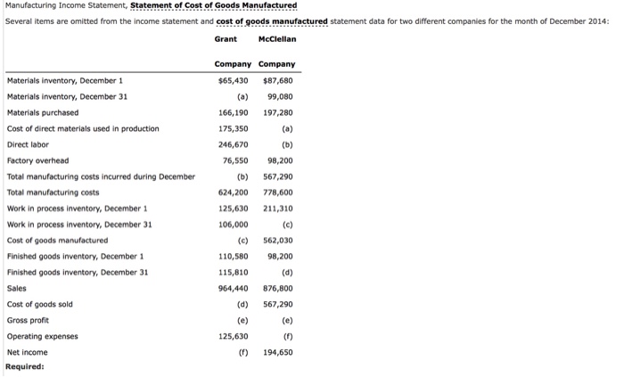 Solved Manufacturing Income Statement, Statement of Cost of | Chegg.com
