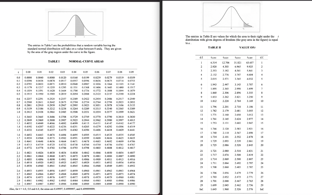 The catrics in Table II are values for which the area | Chegg.com