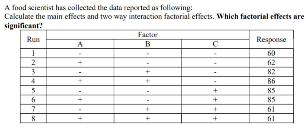 Solved A food scientist has collected the data reported as | Chegg.com