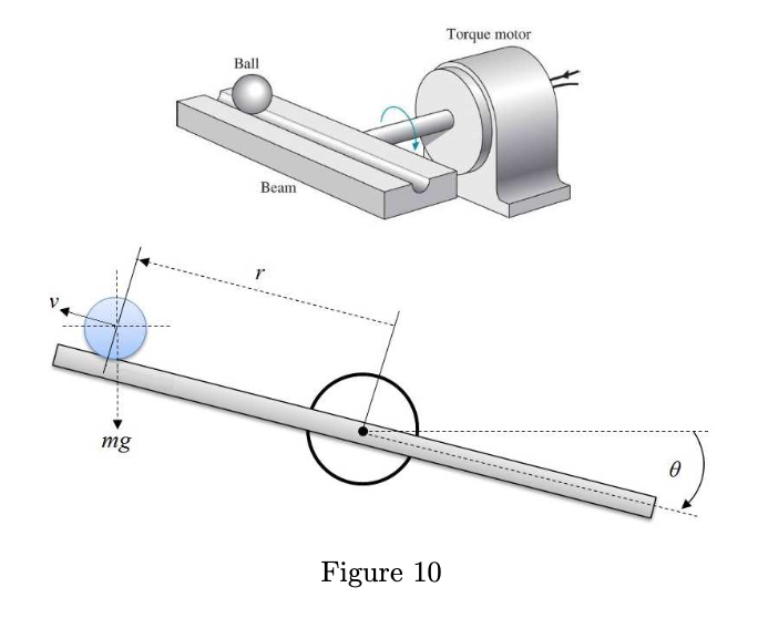 Problem 1.10. Figure 10 illustrates a ball and beam | Chegg.com