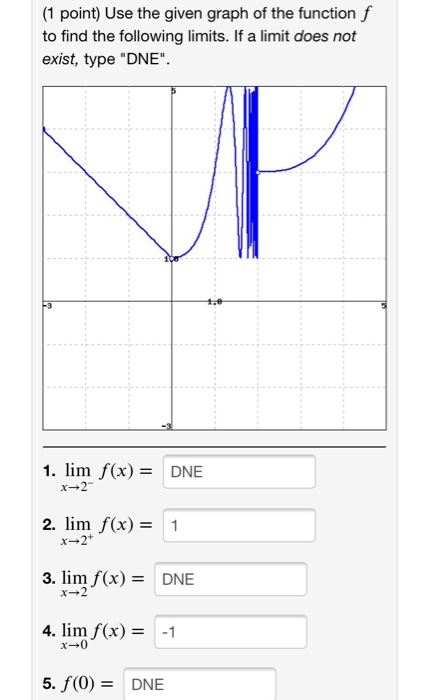 Solved 1 Point Use The Given Graph Of The Functionf To 
