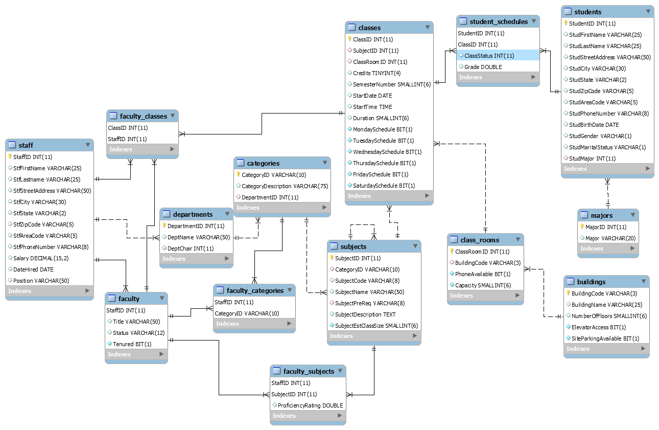 Solved SQL Queries for: 1. Write a query to show for | Chegg.com