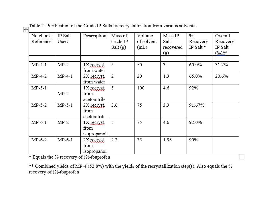 Table 2. Purification of the Crude IP Salts by | Chegg.com