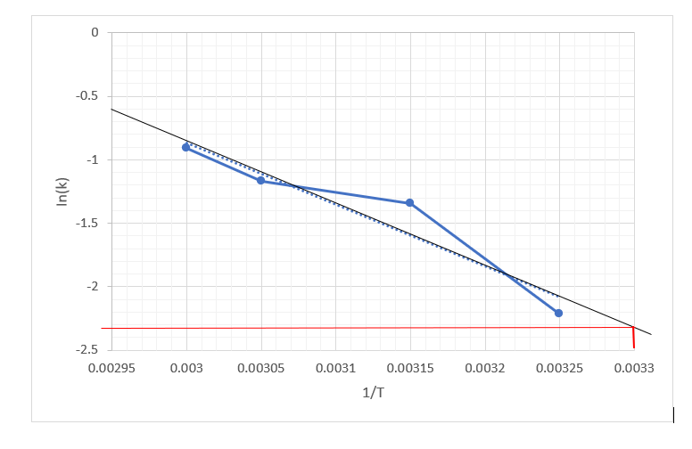 Solved A. Showing your work using the constructed | Chegg.com