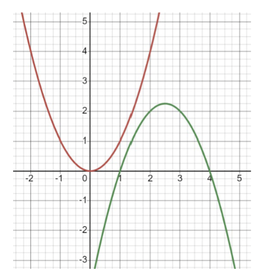 Solved Below is ﻿the graph of ﻿two parabolas. | Chegg.com