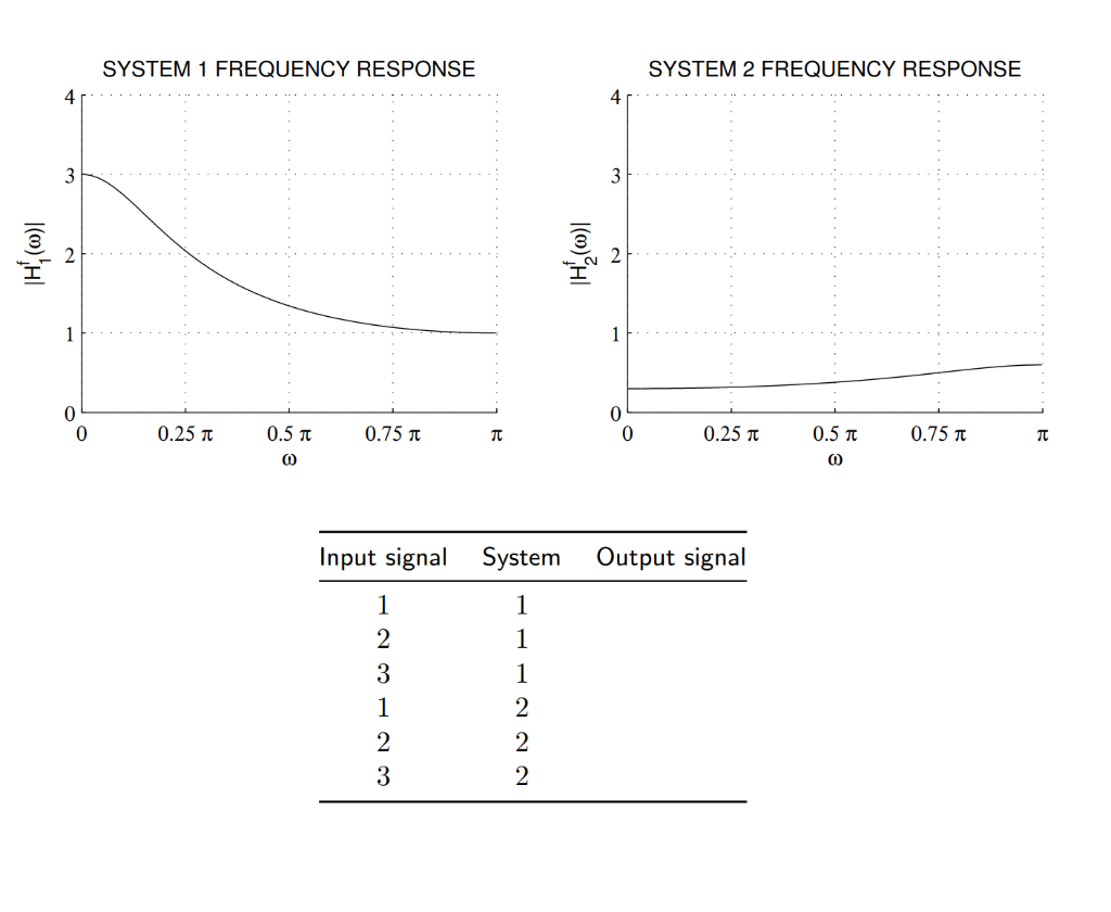 1.8.16 The three discrete-time signals below are each | Chegg.com